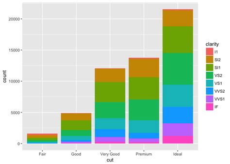 R And Visualizations The Basics Of Ggplot