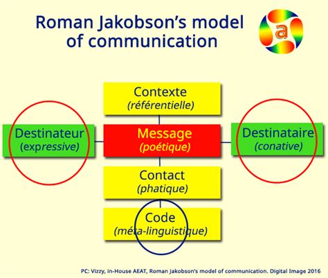 roman jakobson model of communication