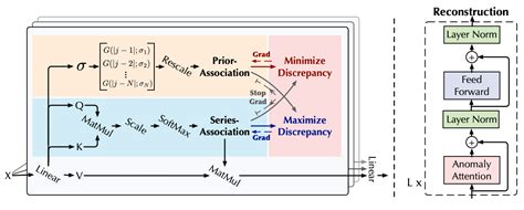 anomaly transformer time series anomaly detection with association discrepancy appliedai