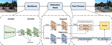 the network architecture of a keypoint based monocular 3d object detector download scientific