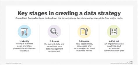 Developing An Enterprise Data Strategy 10 Steps To Take TechTarget