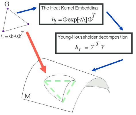 illustration of the geometric embedding of the graph into a manifold download scientific diagram