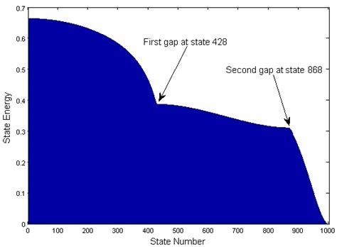 hankel singular values of the dp model download scientific diagram