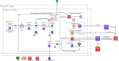 designing event driven applications on aws with kafka and appsync by amit verma medium