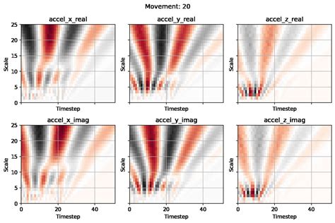 the power of the continuous wavelet transform cwt in machine learning