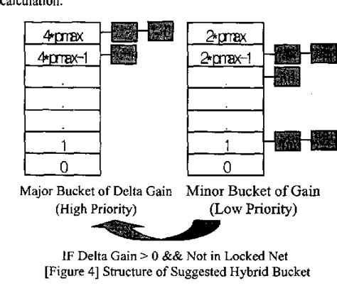 figure 4 from an efficient iterative improvement technique for vlsi circuit partitioning using