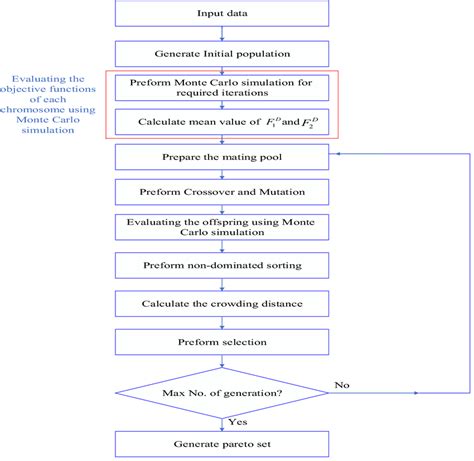 flowchart of the mcnsga ii algorithm in the third level download scientific diagram