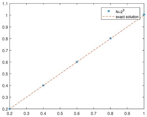 mathematics free full text extrapolation method for non linear weakly singular volterra
