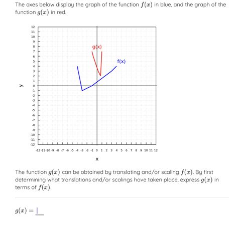 solved the axes below display the graph of the function f x
