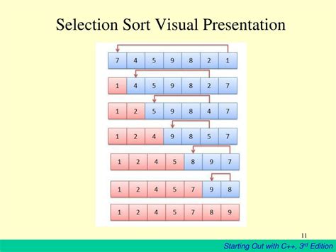 ppt sorting arrays powerpoint presentation free download id 3009225