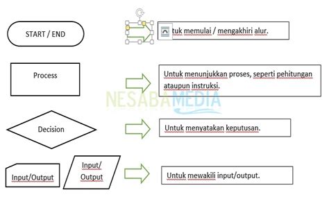 Cara Nak Buat Flowchart Dengan Mudah NancytaroKramer