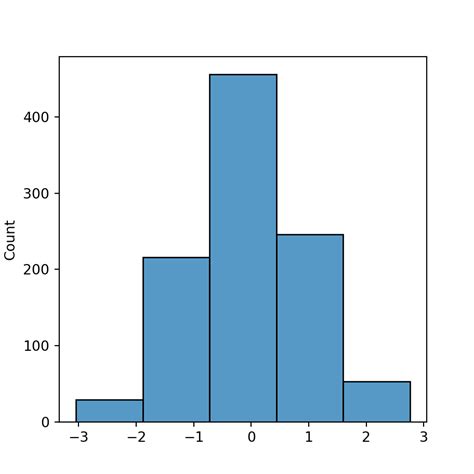 Histogram In Seaborn With Histplot Python Charts