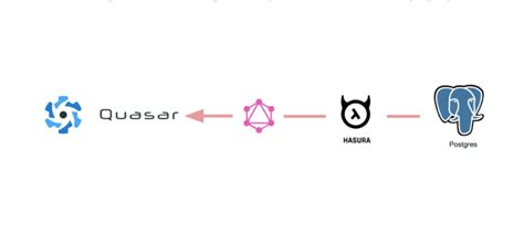 build responsive cross platform vue apps with quasar framework and graphql