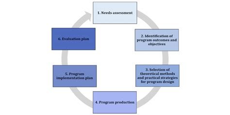 the 6 steps of the intervention mapping approach download scientific diagram