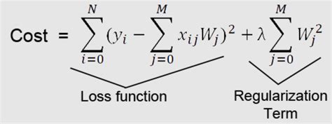 regularization in machine learning concepts and examples analytics yogi