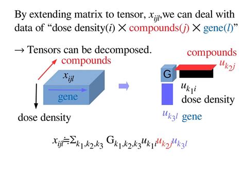 tensor decomposition based unsupervised feature extraction applied to drug discovery from gene