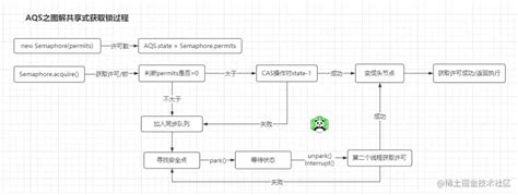 手撕并发编程之基于semaphore与countdownlatch分析aqs共享模式实现 csdn博客