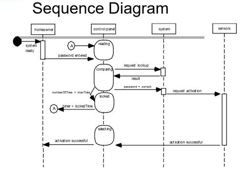 Sequence Diagram Vs System Sequence Diagram