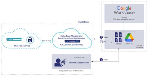 Authenticate Google Workspace Client Side Encryption