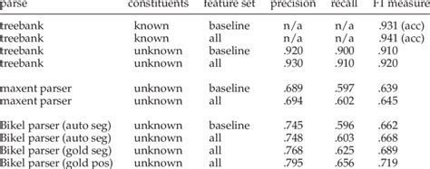semantic role labeling results for verbal predicates download table