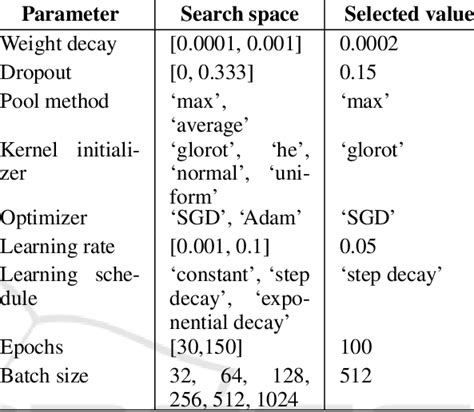 hyperparameter tuning download table