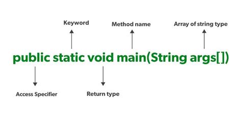 java main method public static void main string[] args geeksforgeeks