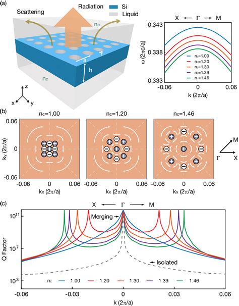 Refractive Index Sensing Accompanied With Topological Charge Evolution
