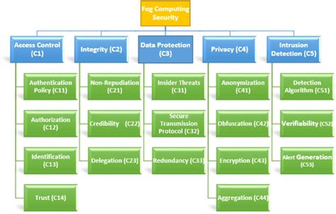 fog computing security factors download scientific diagram