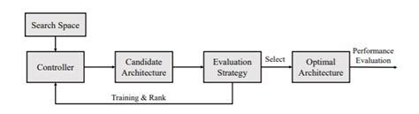 neural architecture search nas basic principles and different approaches ai summer