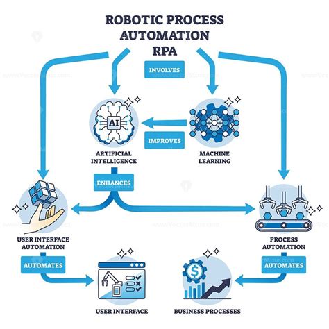 Robotic Process Automation Or RPA With AI Or Machine Learning Outline