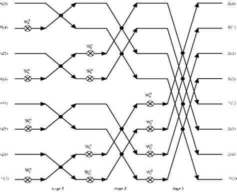 signal flow graph for 8 point dit fft with input scrambling the download scientific diagram