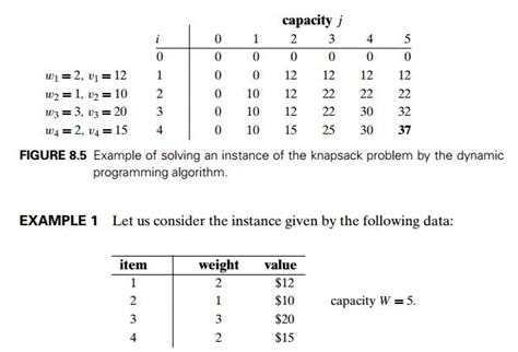 implementation of a knapsack problem using dynamic programming in java design talk