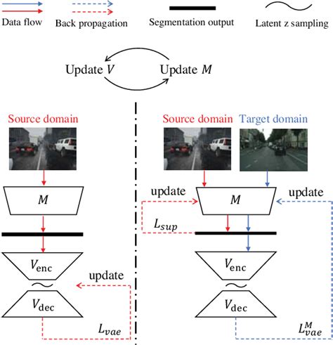 figure 1 from variational autoencoder based unsupervised domain adaptation for semantic