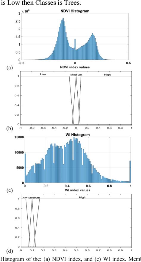 figure 2 from a fuzzy inference system for multispectral image classification semantic scholar