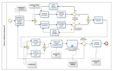 Bpmn Demand Management Flow Chart