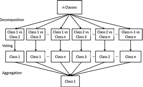 pairwise classification process download scientific diagram