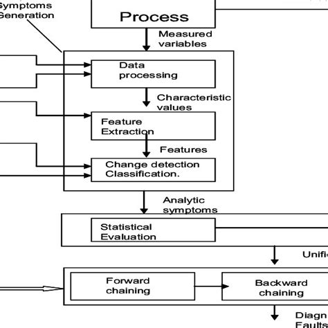 integrated fault detection and diagnosis scheme [5 10] download scientific diagram