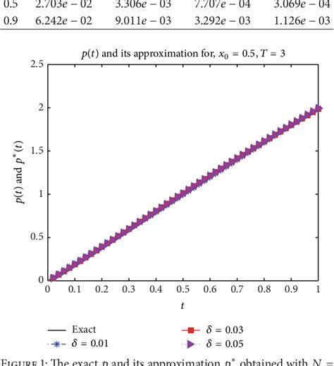 figure 1 from a meshless method based on the fundamental solution and radial basis function for
