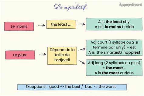 Le Superlatif En Anglais Le On Apprentivore