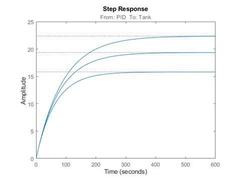 vary operating points and obtain multiple transfer functions using sllinearizer interface