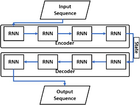 architecture of encoder decoder download scientific diagram