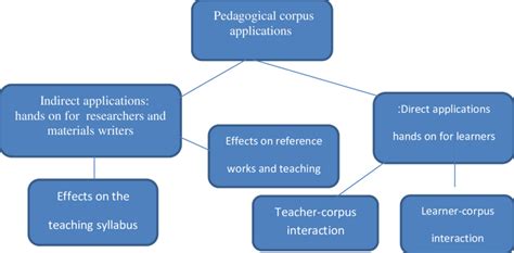 the use of corpora in second language learning and teaching download scientific diagram