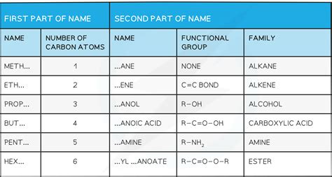 EDEXCEL IGCSE CHEMISTRY DOUBLE SCIENCE 复习笔记4 1 2 Naming Organic