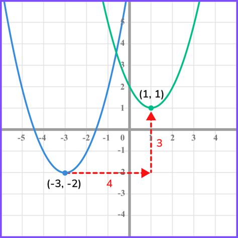 graph transformations gcse maths steps and examples