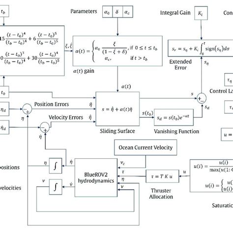 model free second order sliding mode control with finite time download scientific diagram