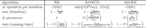 table 1 from an asynchronous parallel randomized kaczmarz algorithm semantic scholar