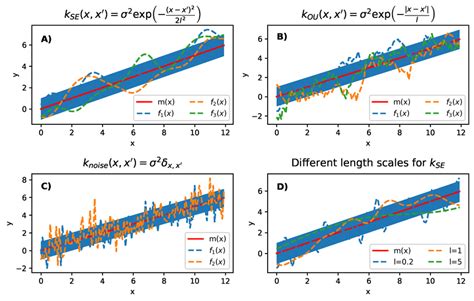 3 sampled functions for gaussian processes with different covariance download scientific