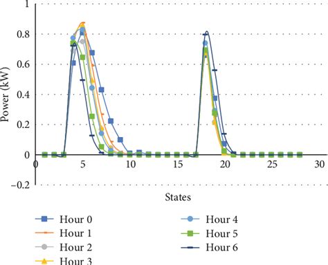 figure 3 from strategic sizing and placement of distributed generation in radial distributed