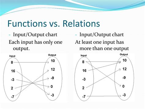 ppt functions vs relations powerpoint presentation free download id 5335506