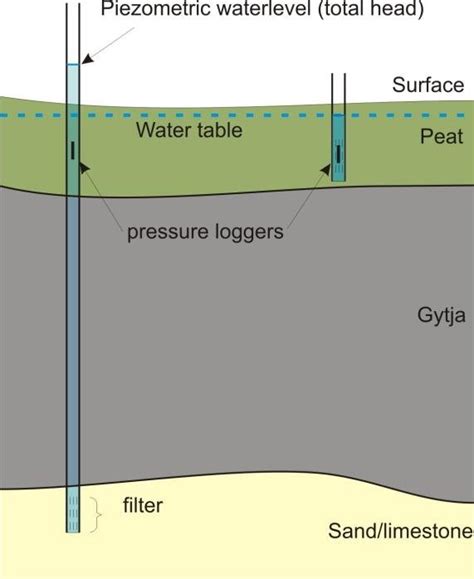 Water Level Indicator What How Types Purpose Benefits